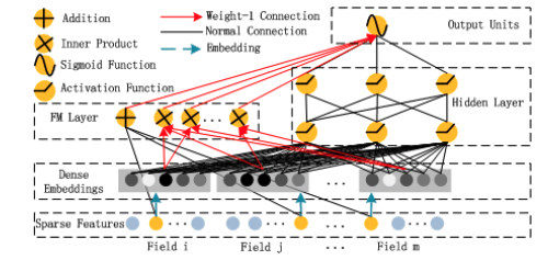 Wide and Deep Learning