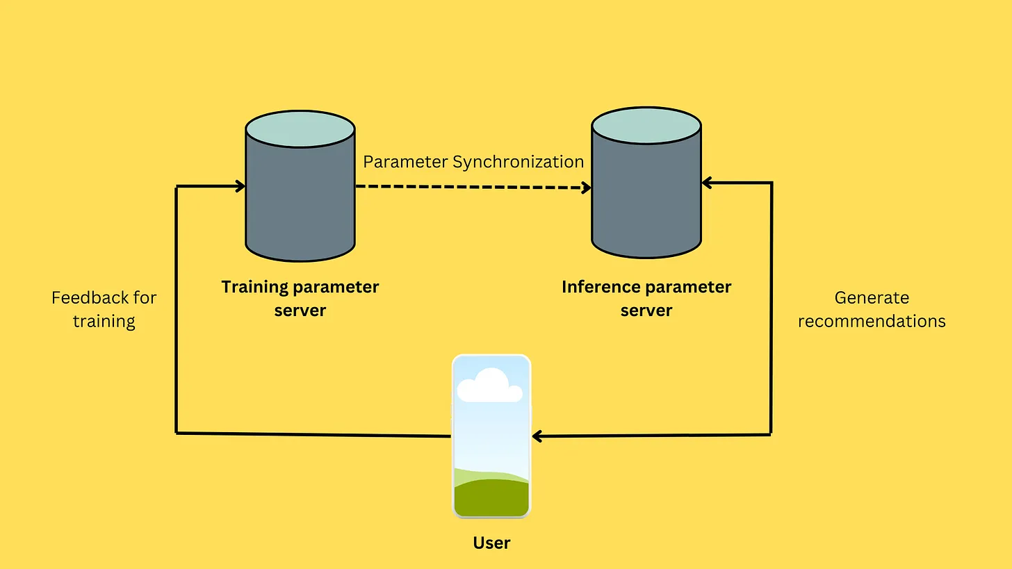 Tiktok's Monolith system