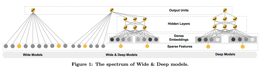 Wide and Deep Learning
